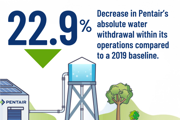 Making an Impact: Water Withdrawal Reduction